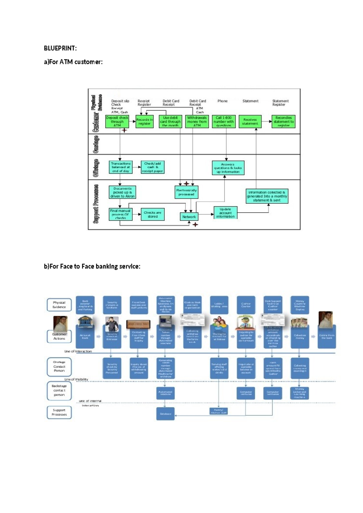 Blueprint a For ATM customer b For Face CUSTIMER - Marketing Management ...