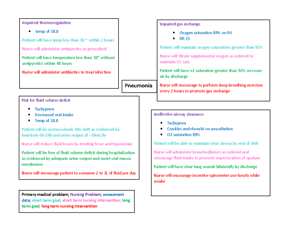 Pneumonia risk and treatment concept map - Primary medical problem ...