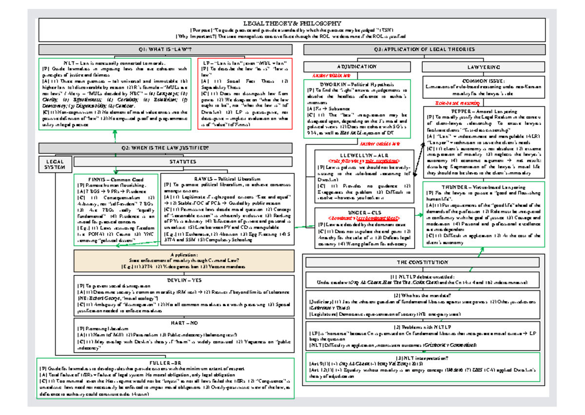 LTP Cheat Sheet ( Final) copy - LEGAL THEORY & PHILOSOPHY [Purpose] “To ...