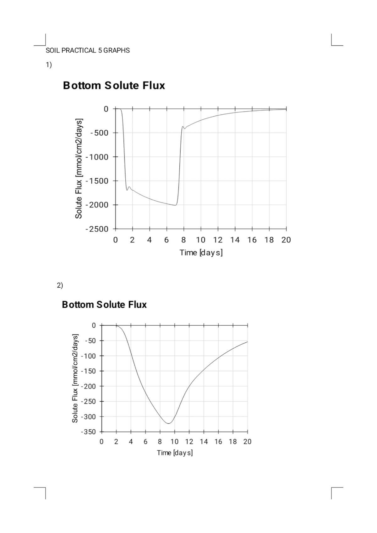 SOIL Practical 5 Graphs copy Phoenix - SOIL PRACTICAL 5 GRAPHS 1 ...