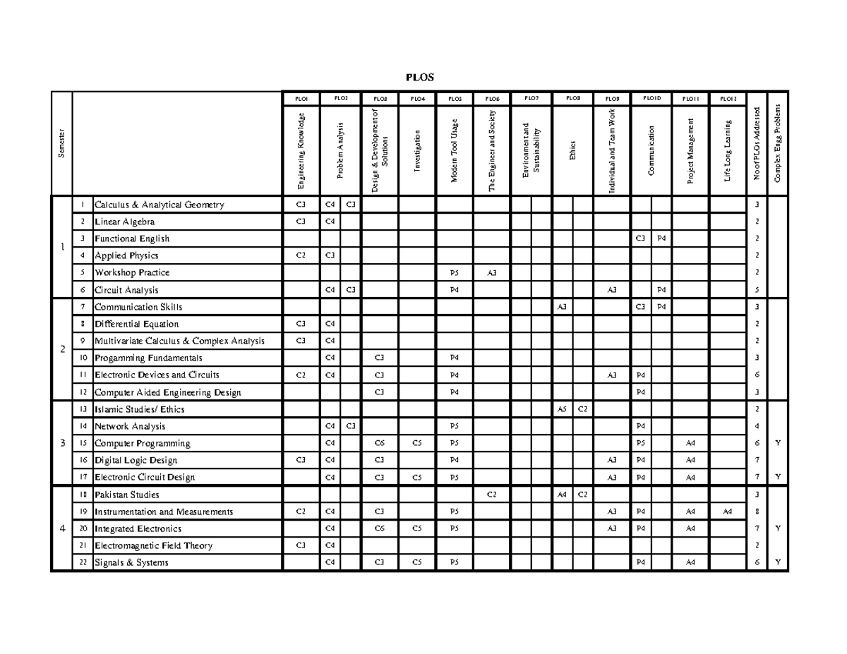 Taxonomy wise PLO Framework 1 - PLO1 PLO3 PLO4 PLO5 PLO6 PLO9 PLO11 PLO ...