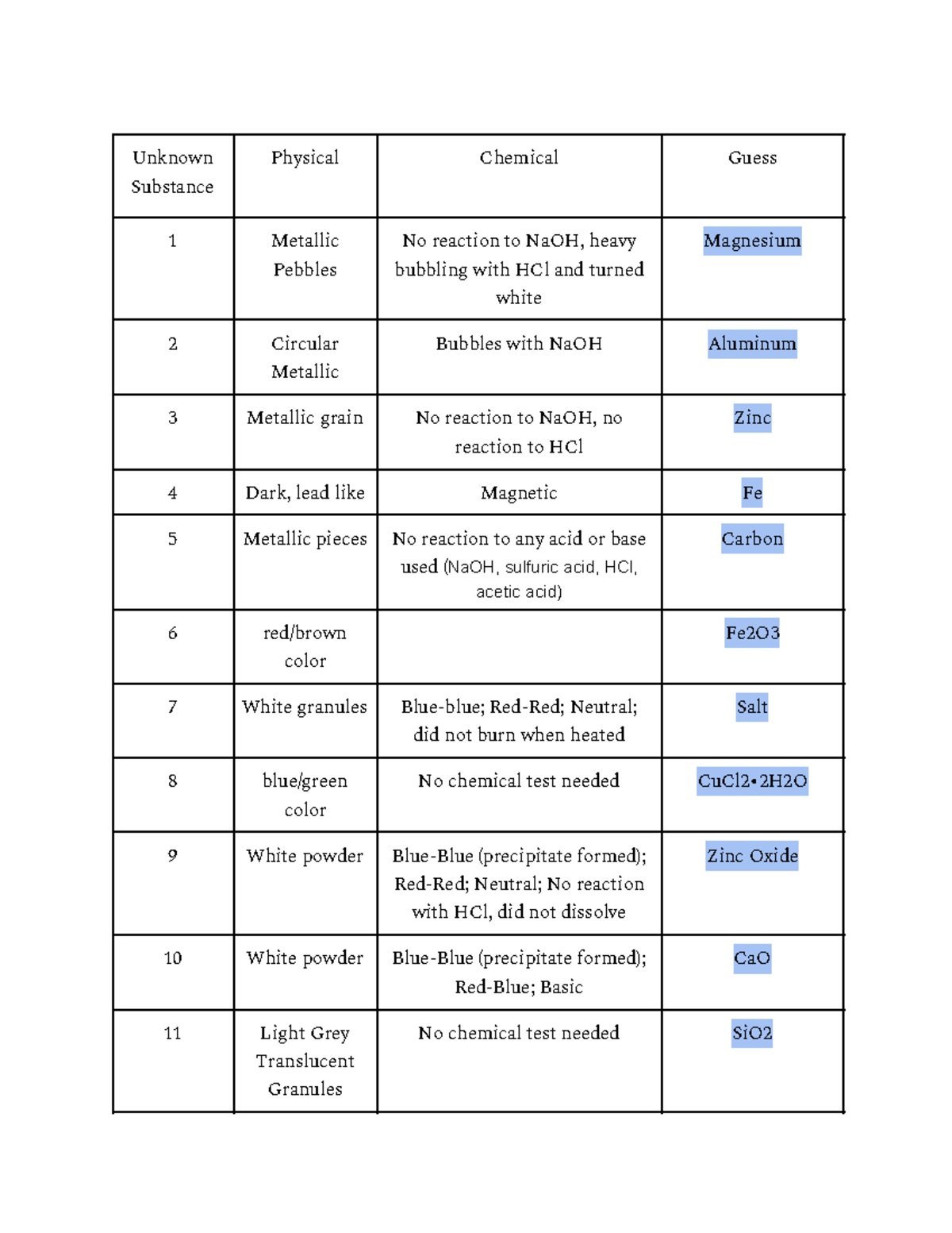 Unknown Substances Chem Summer - Unknown Substance Physical Chemical ...