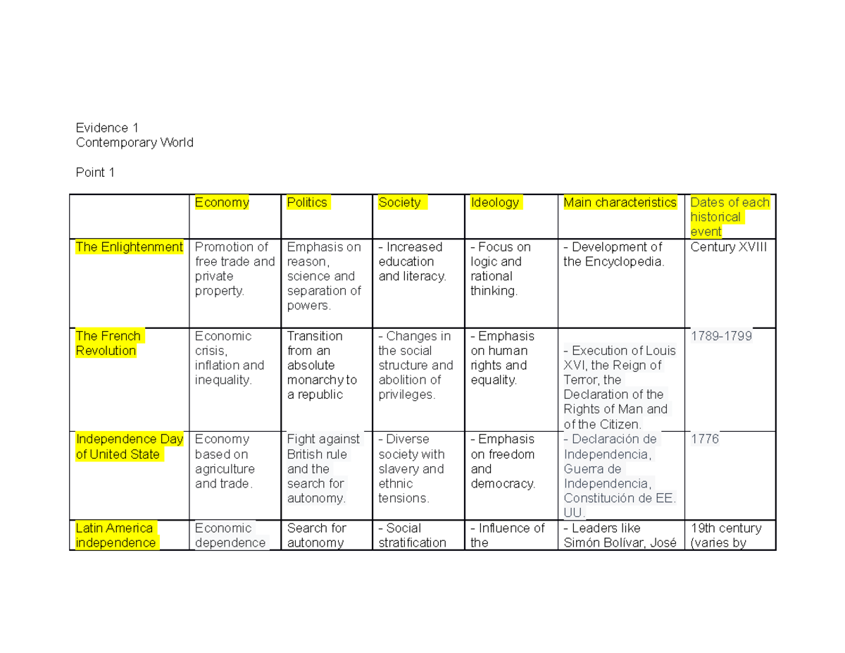 Evidence 1 contemporary world - Evidence 1 Contemporary World Point 1 ...