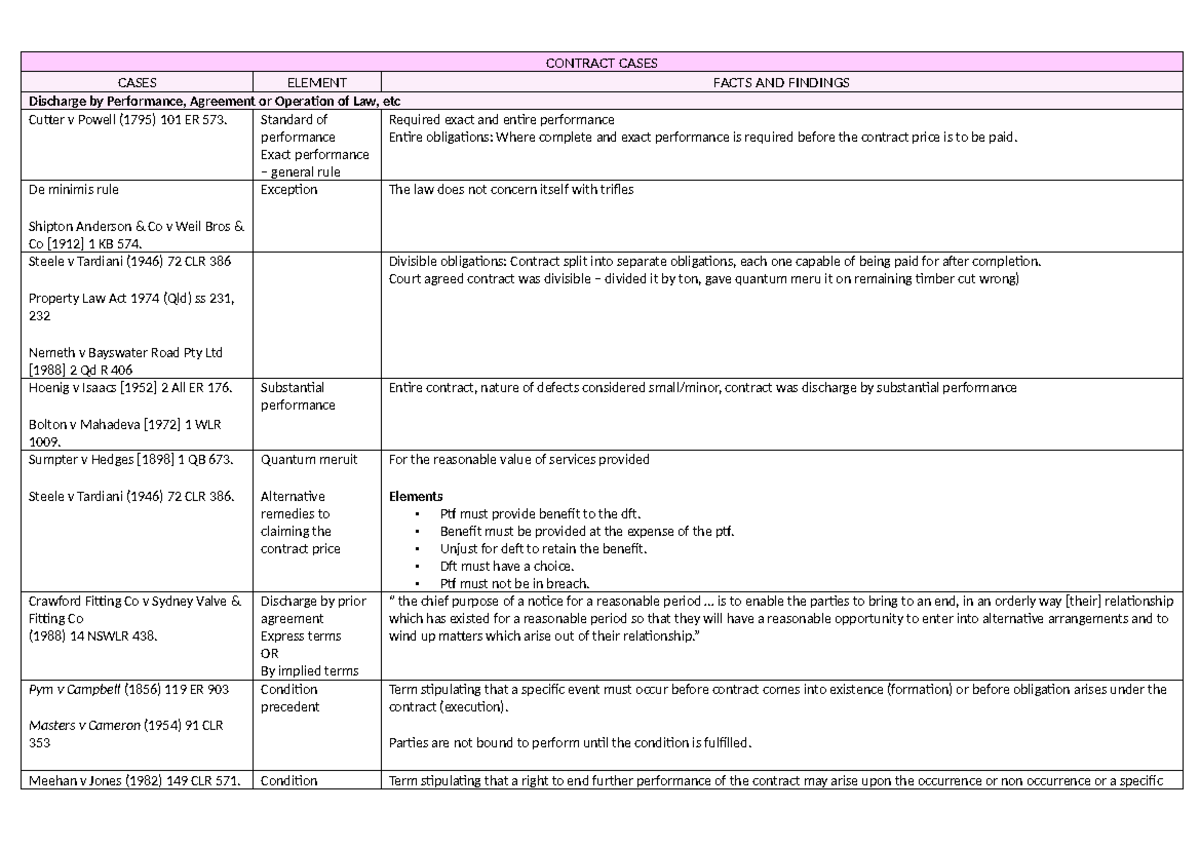 Contract law case summaries - CONTRACT CASES CASES ELEMENT FACTS AND FINDINGS Discharge by - Studocu