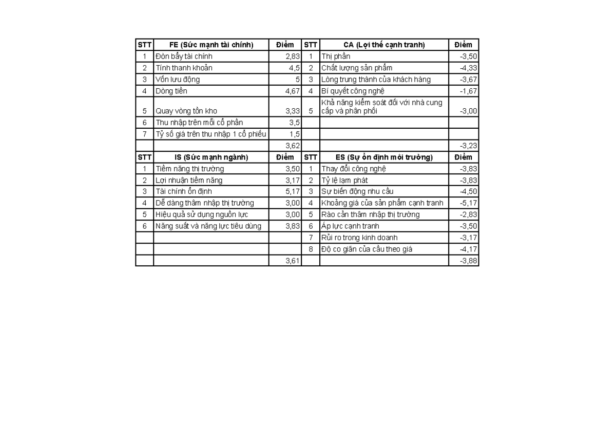 Khảo sát ma trận Space - STT FE (Sức mạnh tài chính) Điểm STT CA (Lợi ...