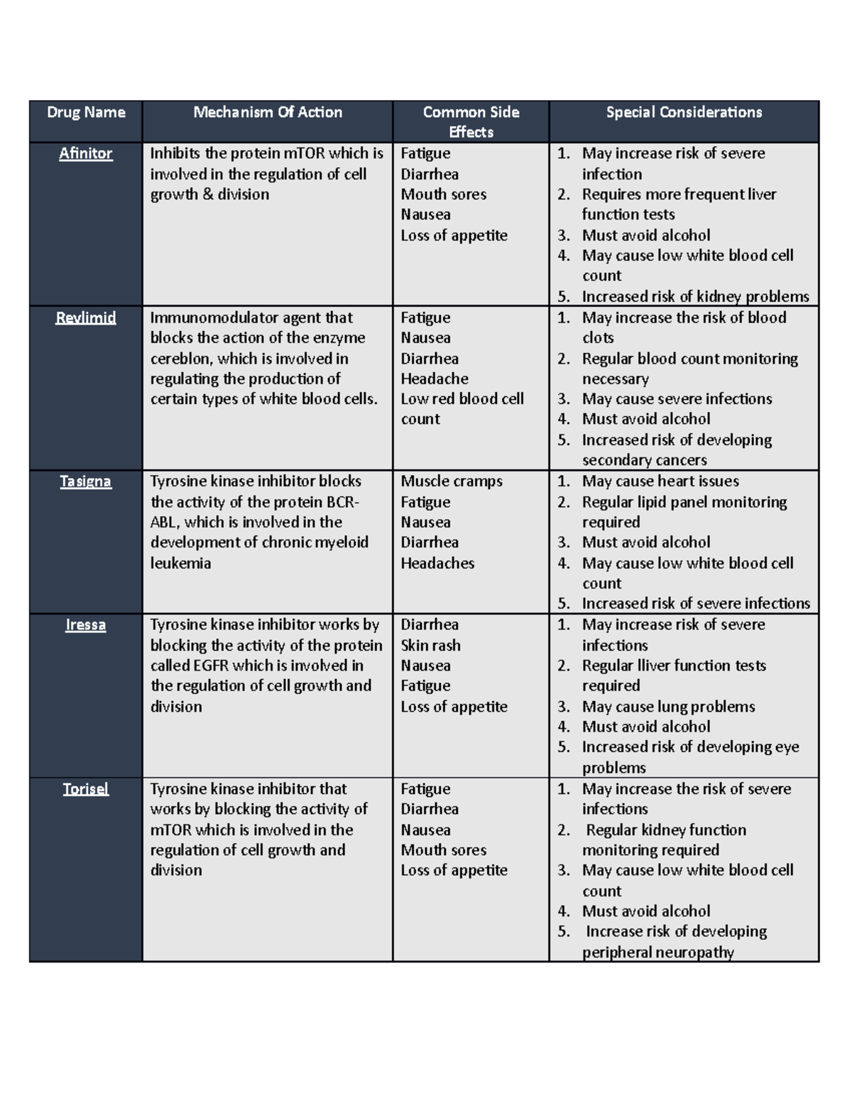 Assign Week 5 - Chapter 21- Complete - Drug Name Mechanism Of Action Common Side Effects Special ...