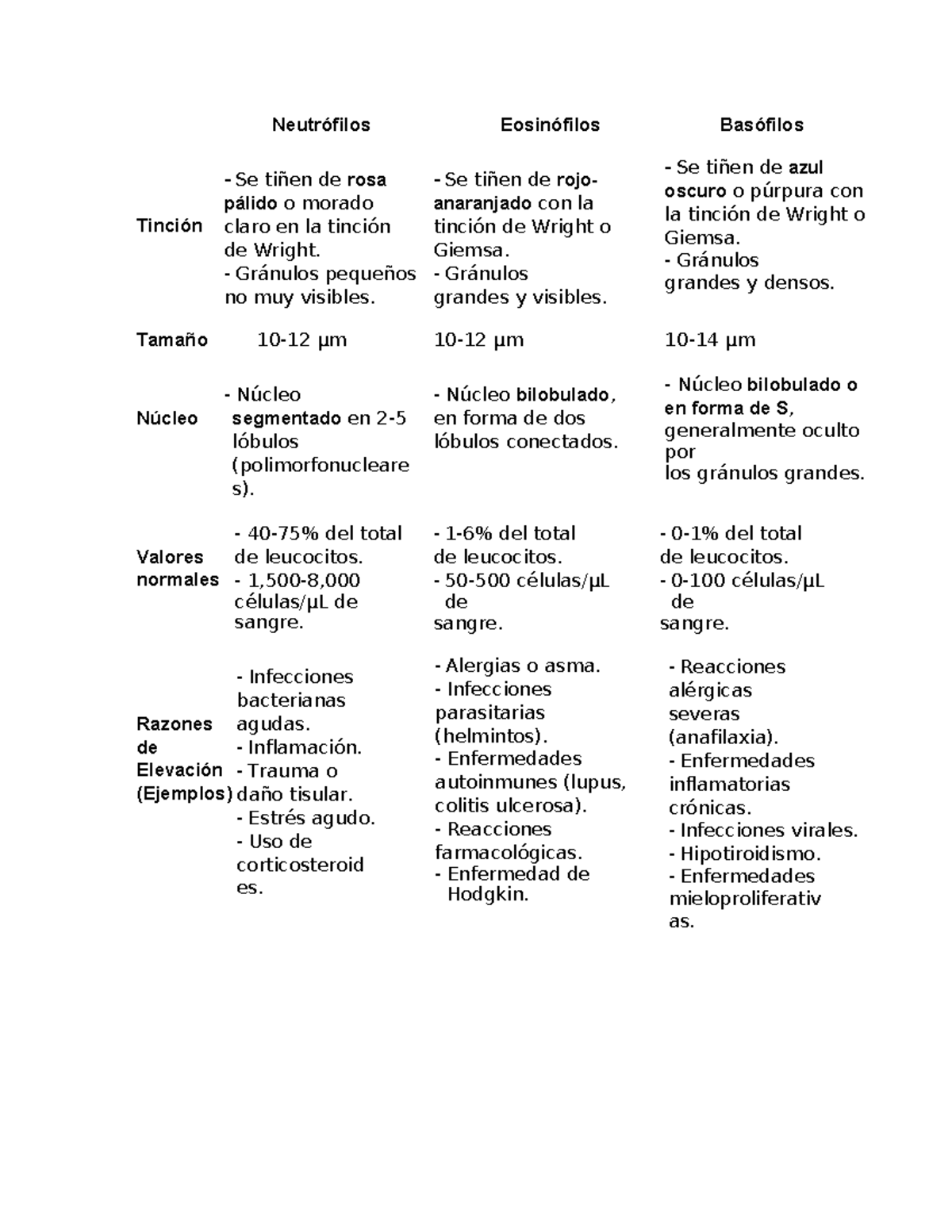 Granulocitos - Resumen de las celulas del sistema inmunitario ...