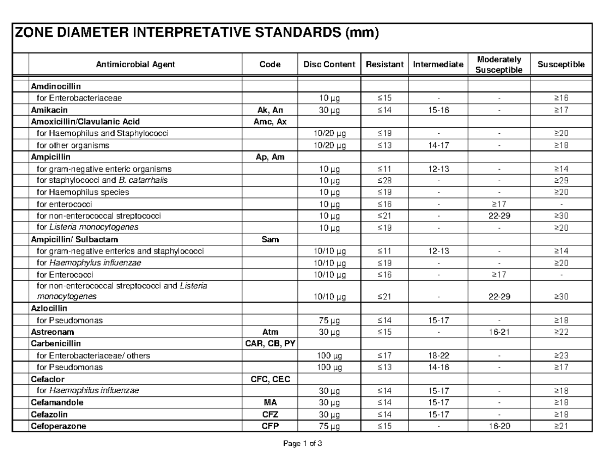 Diameter Chart MICROBIO - ZONE DIAMETER INTERPRETATIVE STANDARDS (mm ...