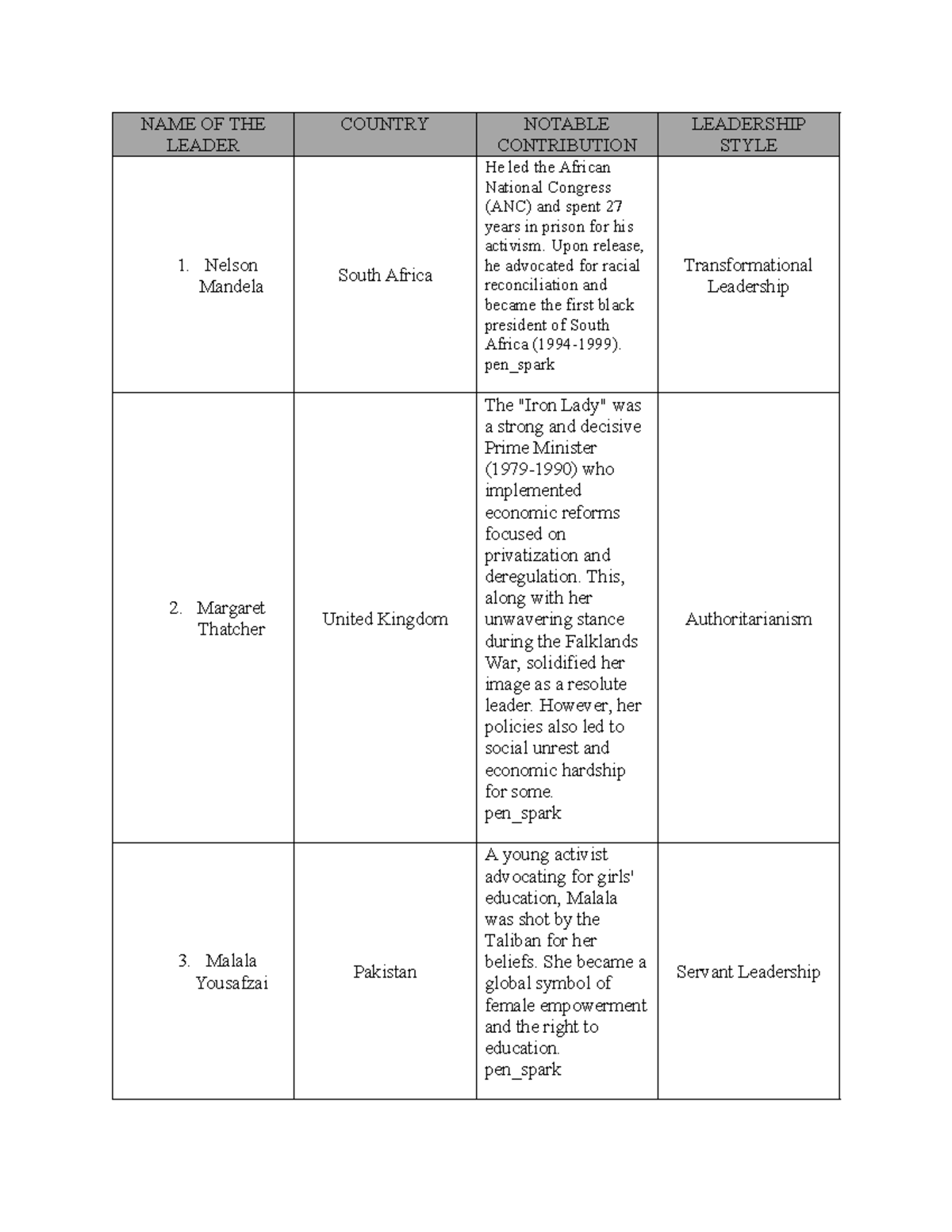 Leaders - leders - NAME OF THE LEADER COUNTRY NOTABLE CONTRIBUTION ...