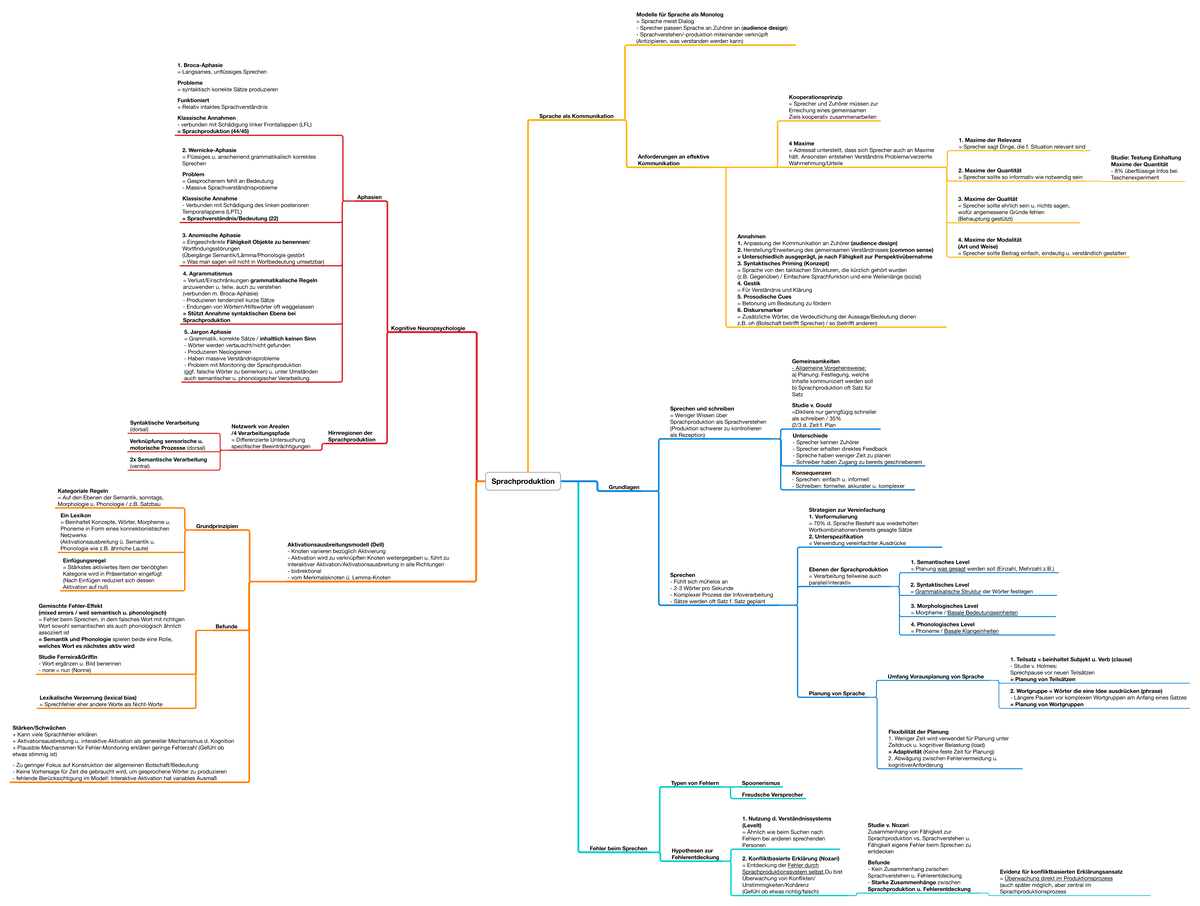 11 Sprachproduktion - Mindmap - Sprachproduktion Sprache als ...