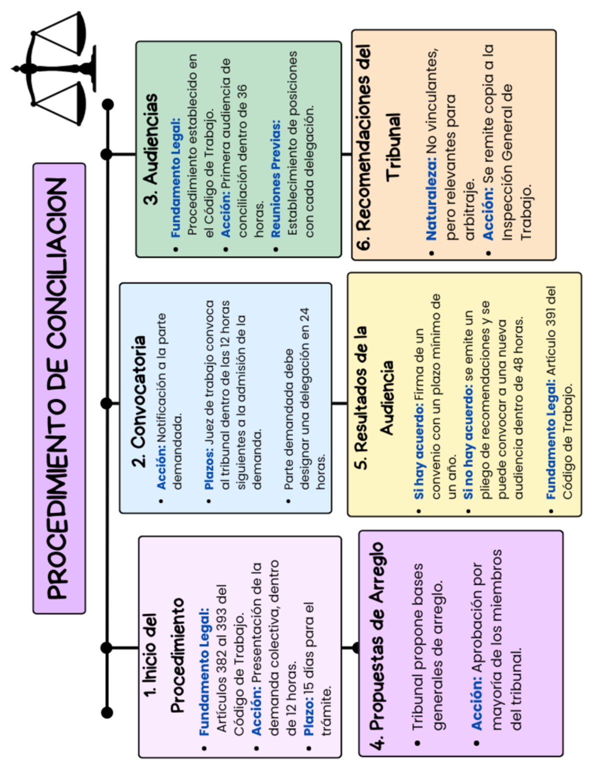 Grafico Mapa Conceptual Esquema/CONCILIACION - PROCEDIMIENTO DE CONCILIACION 50 2. Convocatoria ...