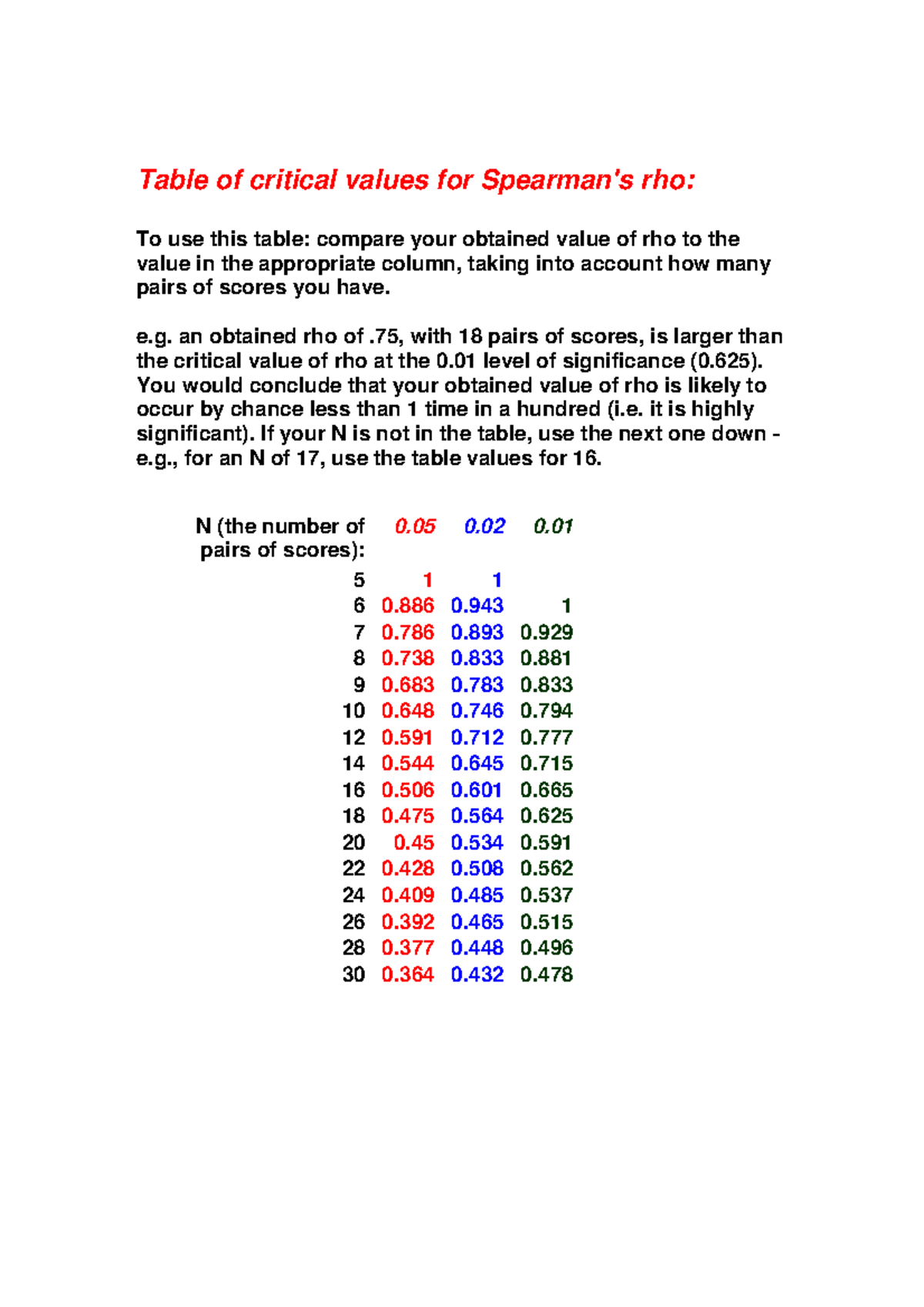 Spearman-Correlation-table - Table of critical values for Spearman's ...