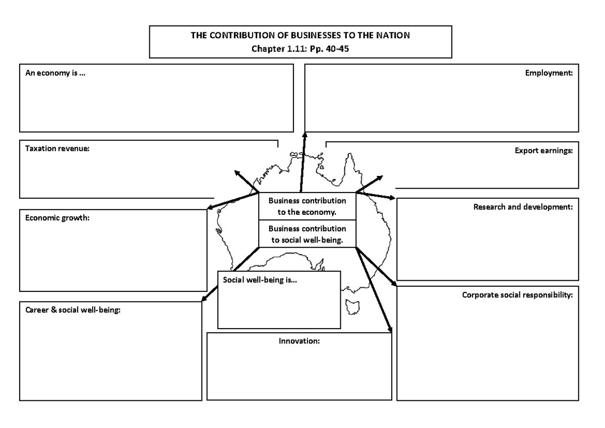 1.1.9 mind map - business contribution to social and economic wellbeing ...