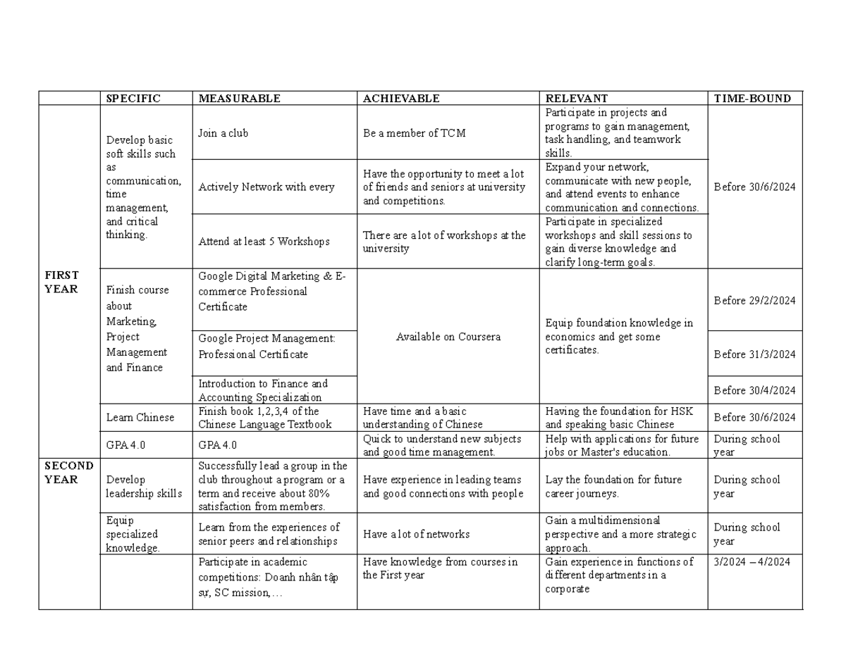 study plan with SMART model - SPECIFIC MEASURABLE ACHIEVABLE RELEVANT ...
