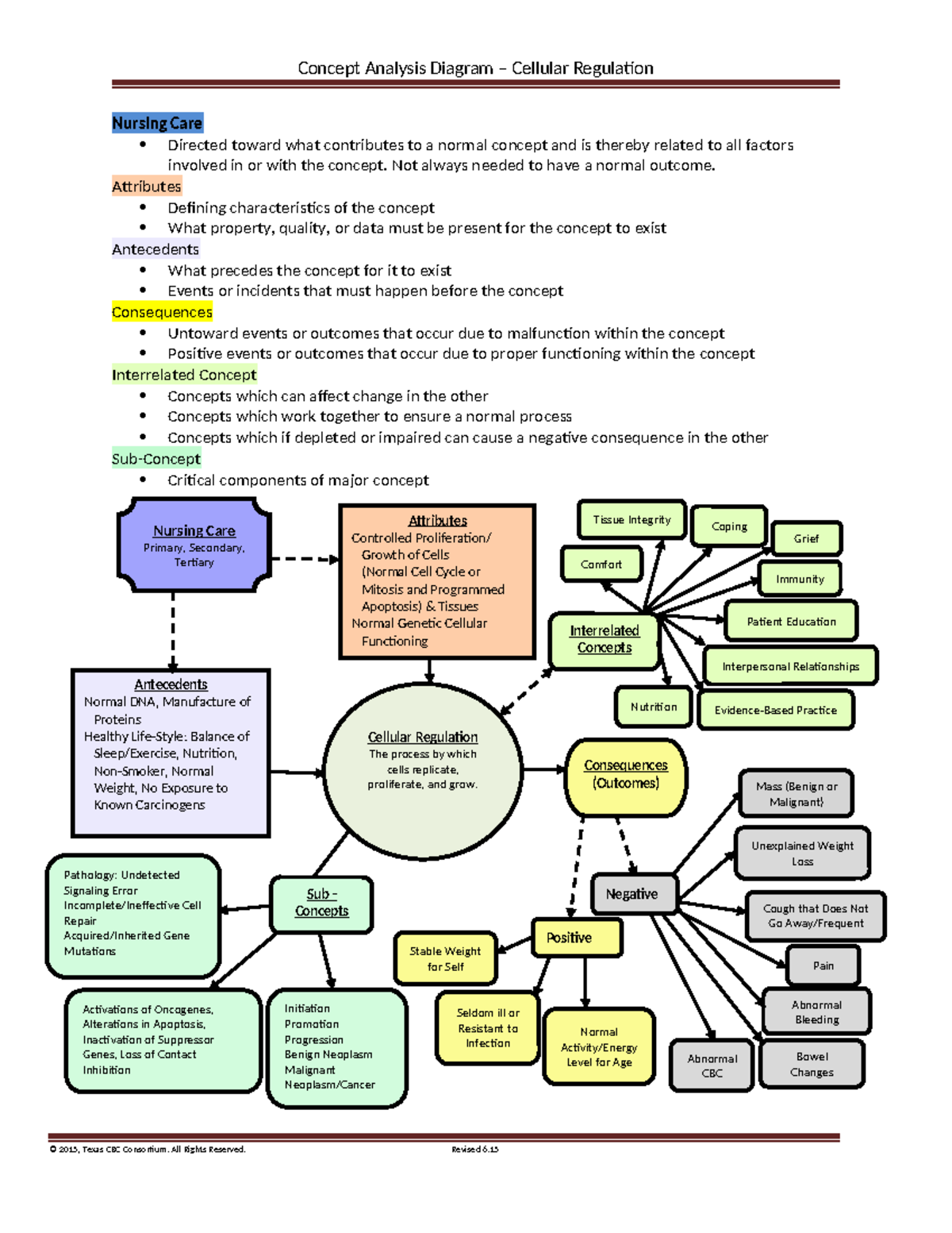Concept Diagram - Cellular Regulation - Concept Analysis Diagram ...
