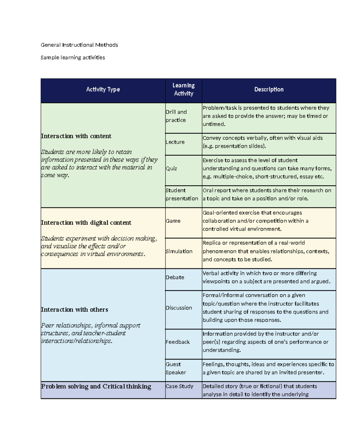 Sample Learning Actvities - General Instructional Methods Sample ...