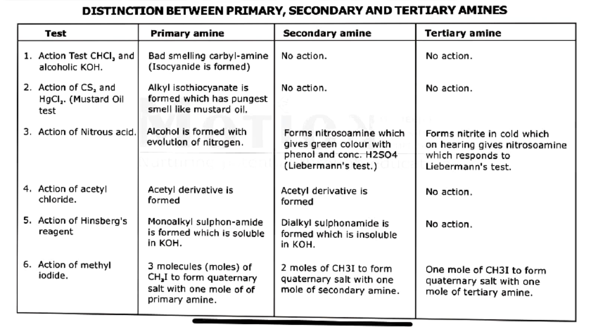 important reactions - Test DISTINCTION BETWEEN PRIMARY, SECONDARY AND ...