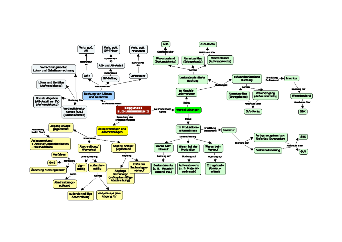 Mind Map Besondere Buchungsregeln II - Kostenrechnung & Buchführung ...