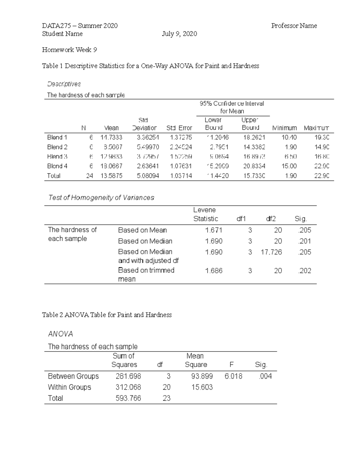 Homework Assignment Tables & Figures - Week 9 - Student Name July 9 ...