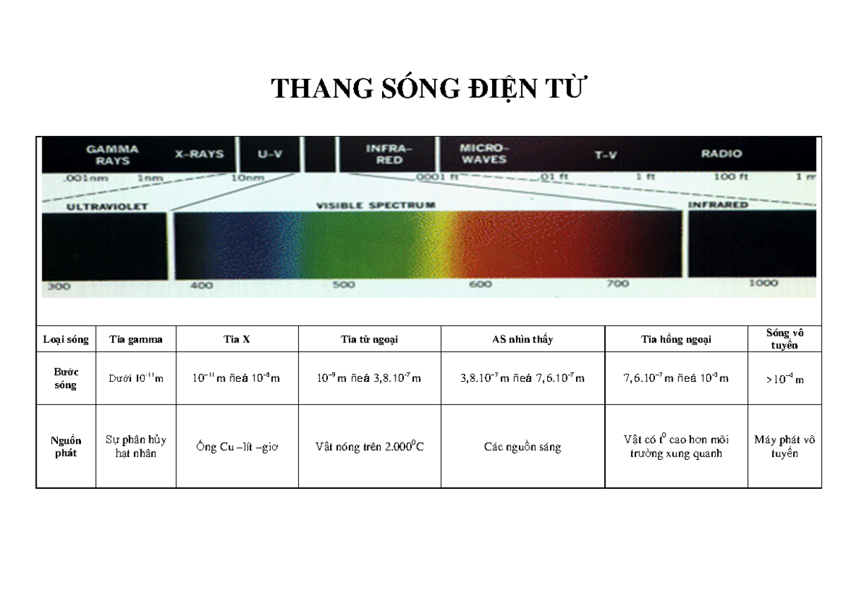 CÁC LOẠI TIA BỨC XẠ - Gth - Lý thuyết trường điện từ - THANG SÓNG ĐIỆN ...