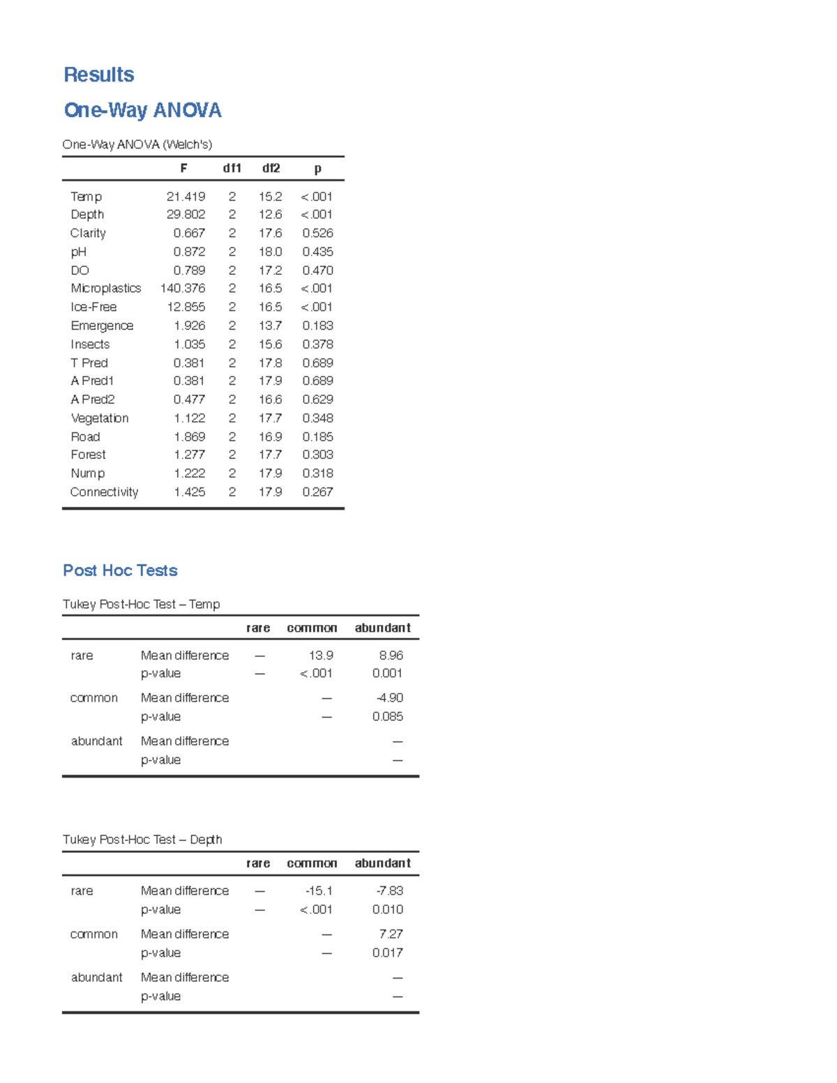 Lab 4 Jamovi - Results One-Way ANOVA One-Way ANOVA (Welch's) F df1 df2 ...