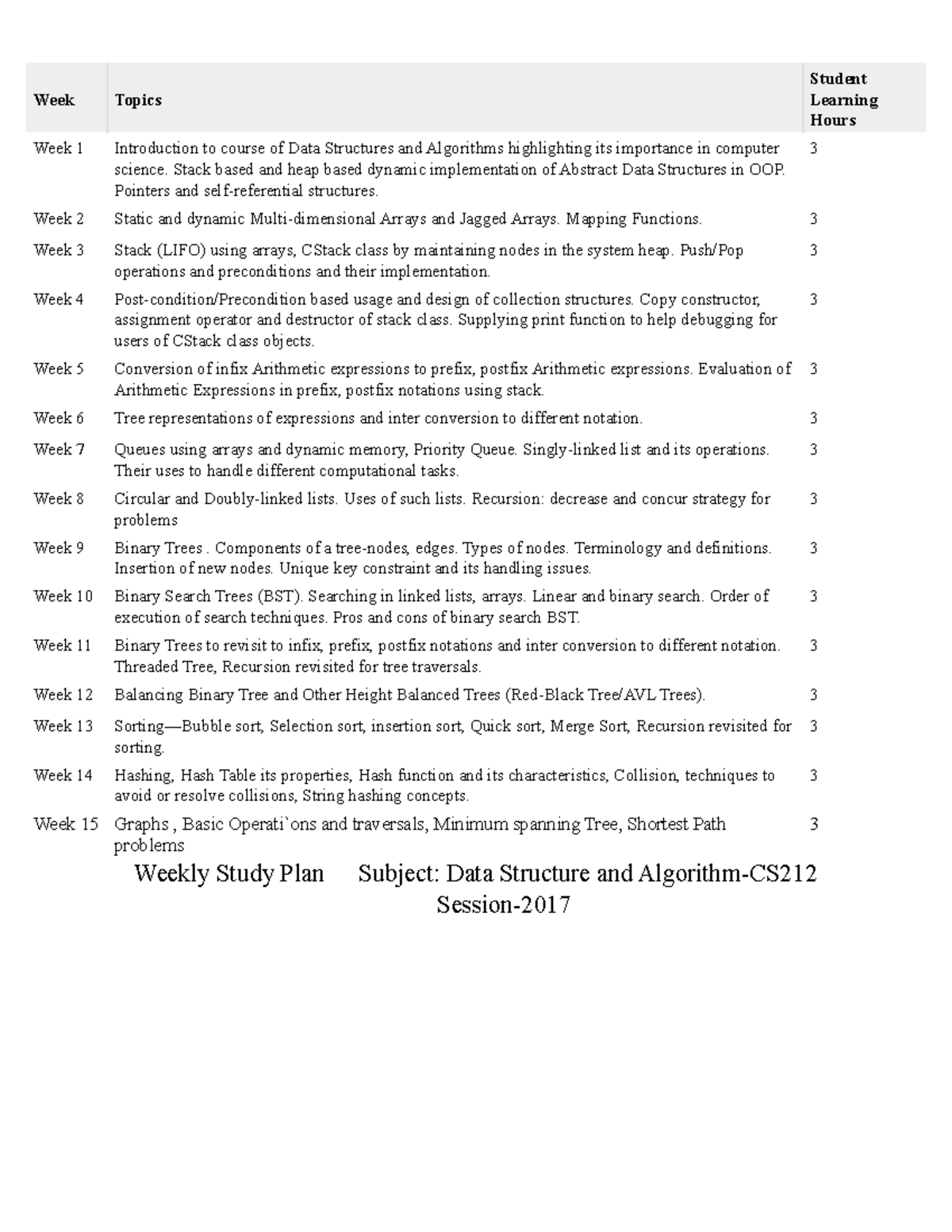 Weekly Study Plan DSA - Student Learning Hours Week Topics Week 1 Introduction to course of Data ...