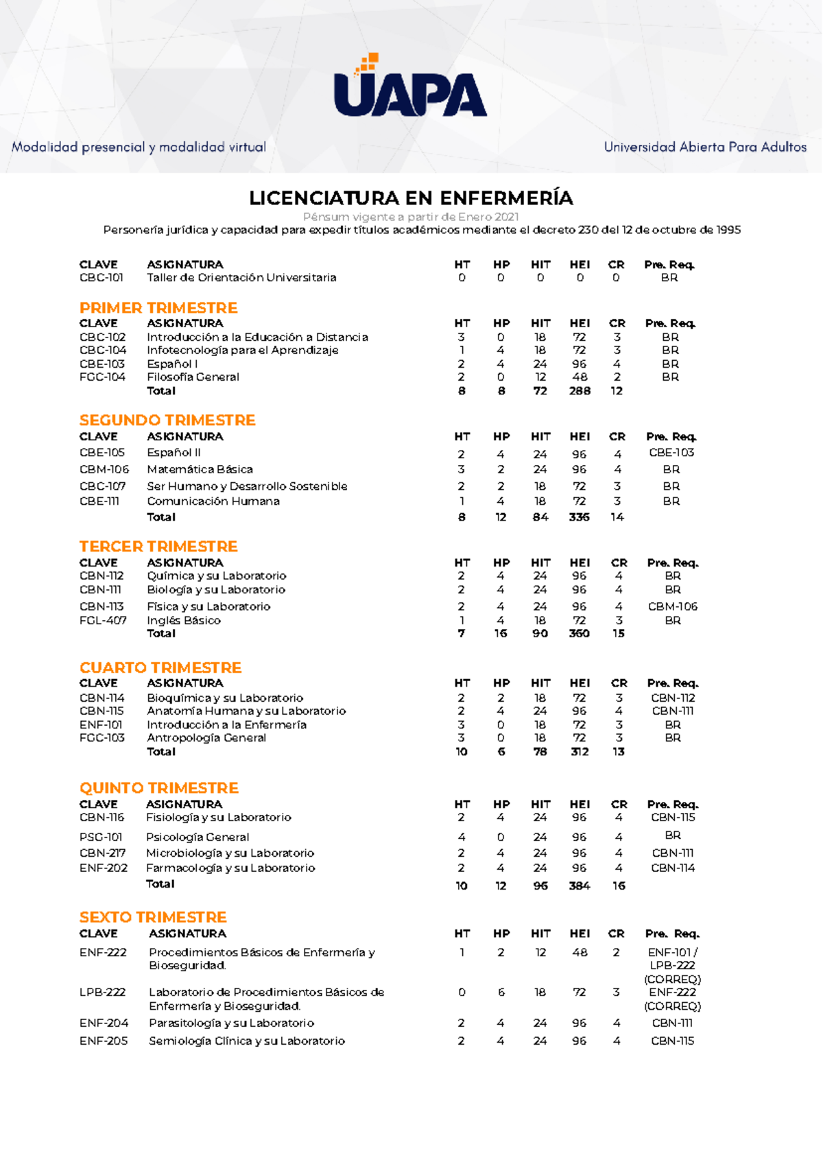 Licenciatura-EN- Enfermeria- pensum - LICENCIATURA EN ENFERMERÍA Pénsum ...