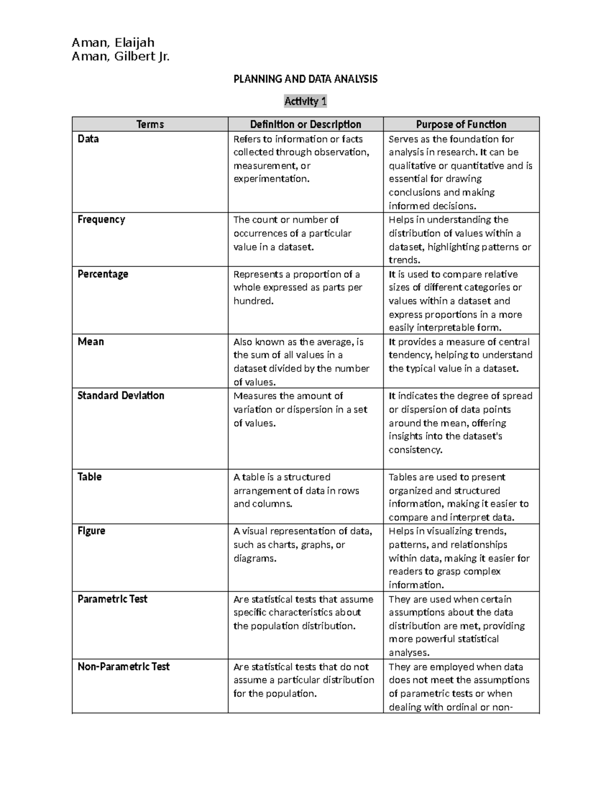 Planning AND DATA Analysis - Aman, Elaijah Aman, Gilbert Jr. PLANNING ...