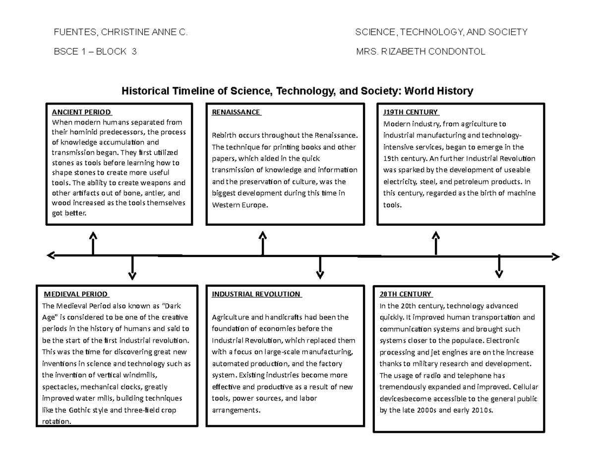 History timeline - SXSB - FUENTES, CHRISTINE ANNE C. SCIENCE ...