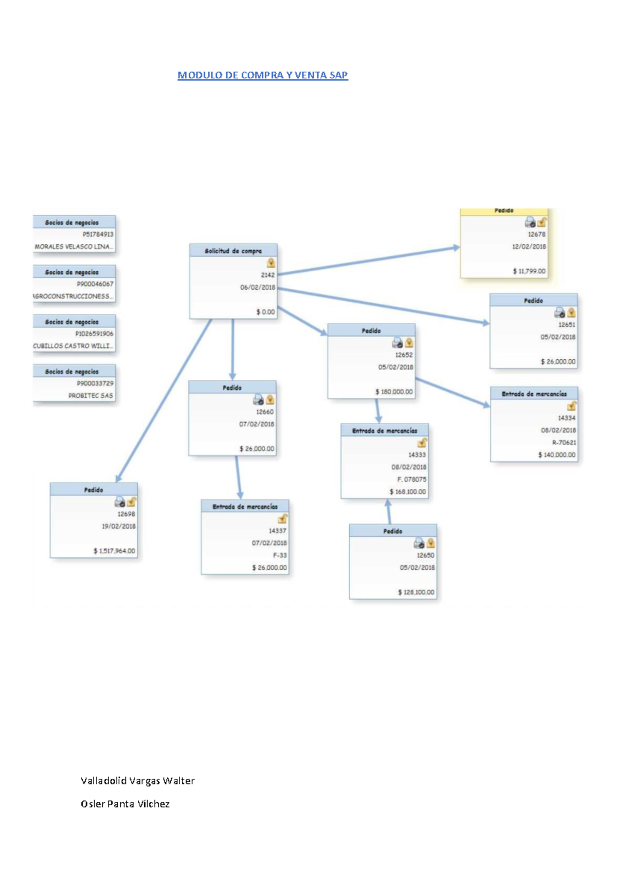 Modulo DE Compra Y Venta SAP - Administración industrial - MODULO DE ...