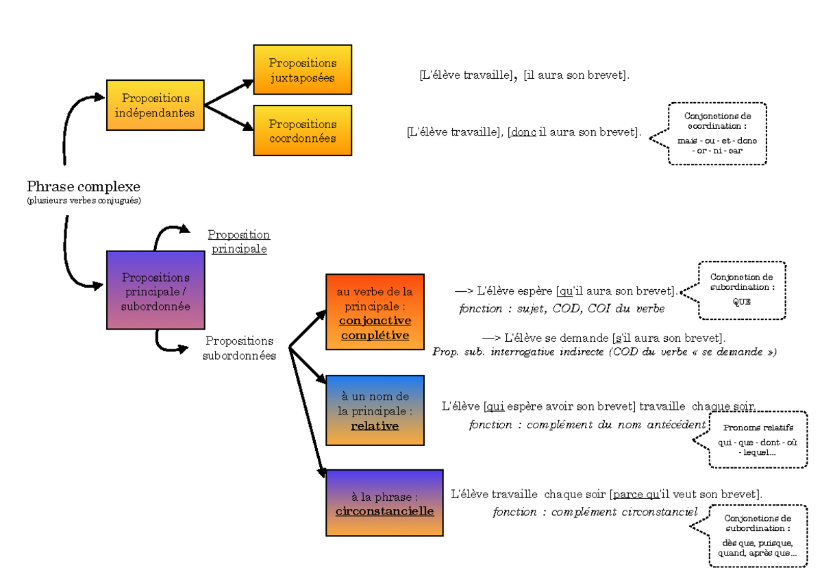 Propositions schema - question de grammaire - [L’élève travaille], [donc il aura son brevet ...