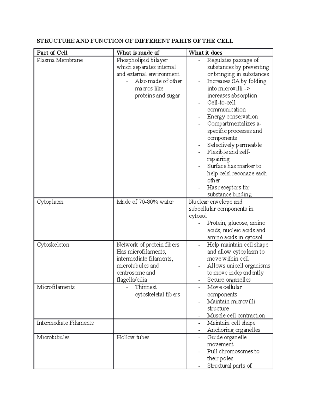 Structure AND Function OF Different Parts OF THE CELL - STRUCTURE AND ...