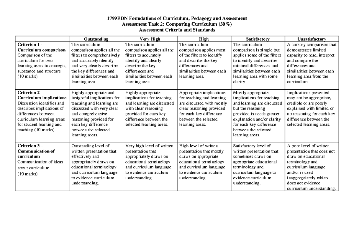 Assessment Task 2 Criteria Sheet (2023)-1 - 1799EDN Foundations of ...