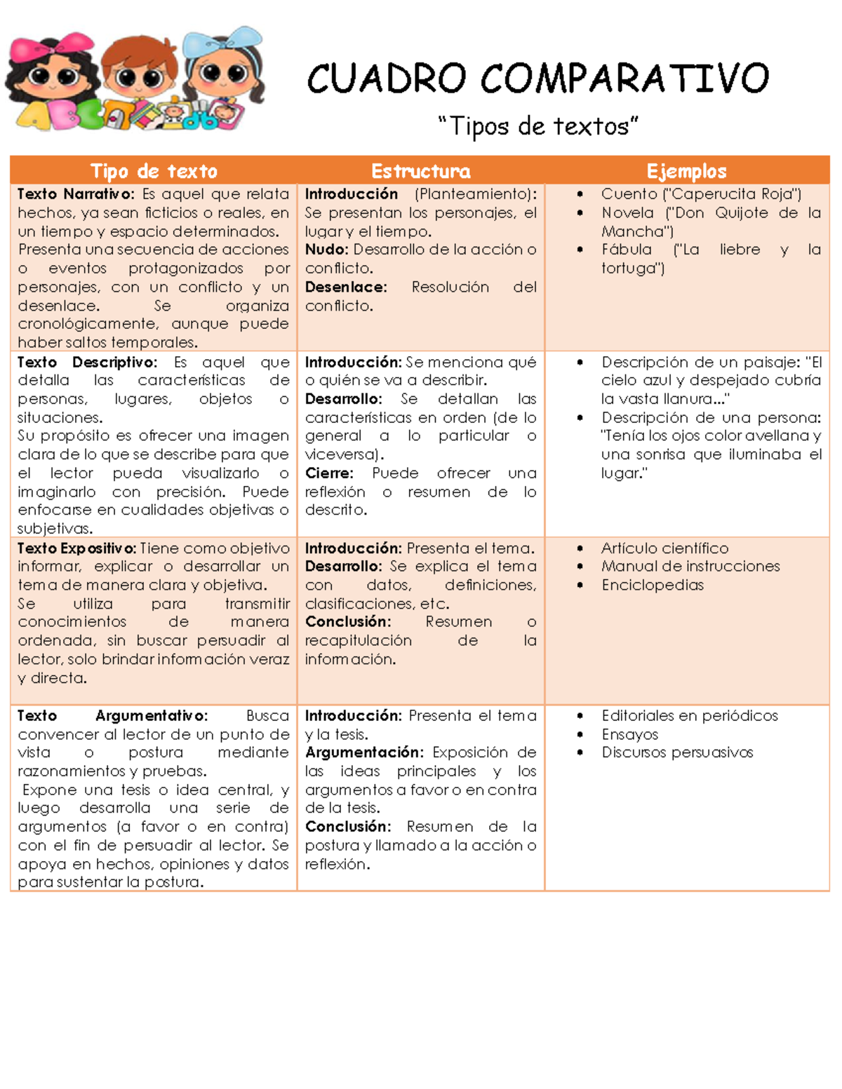 Cuadro Comparativo - CUADRO COMPARATIVO “Tipos de textos” Tipo de texto Estructura Ejemplos ...