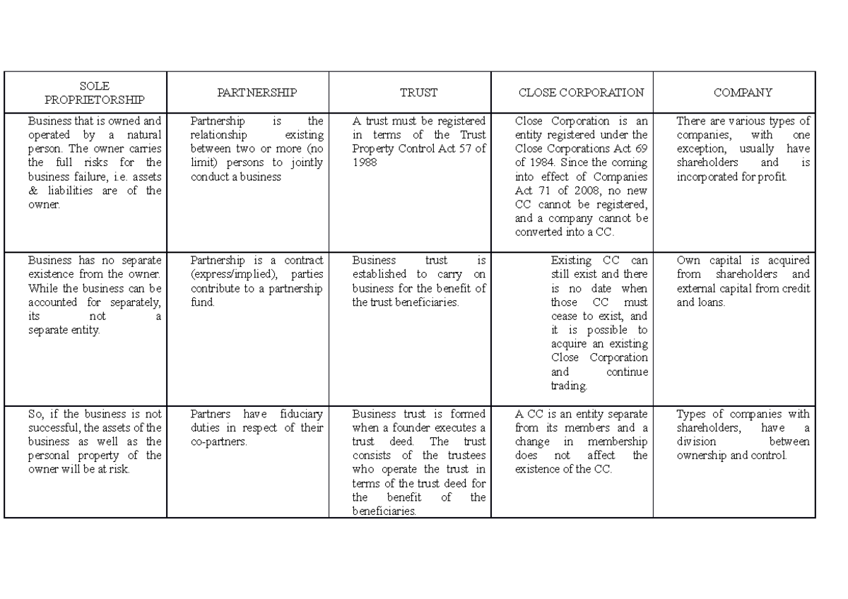 Chapter 1 - SOLE PROPRIETORSHIP PARTNERSHIP TRUST CLOSE CORPORATION ...