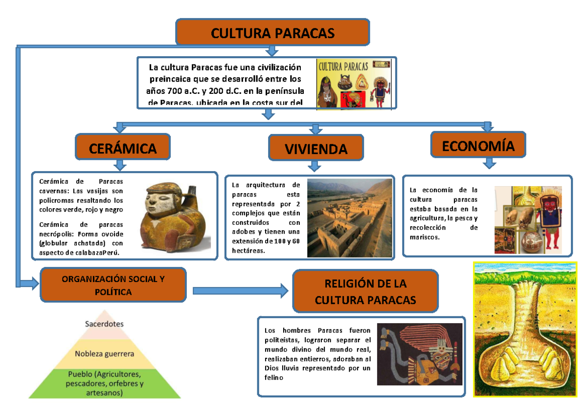 Mapa conceptutal - doc - CULTURA PARACAS La cultura Paracas fue una ...