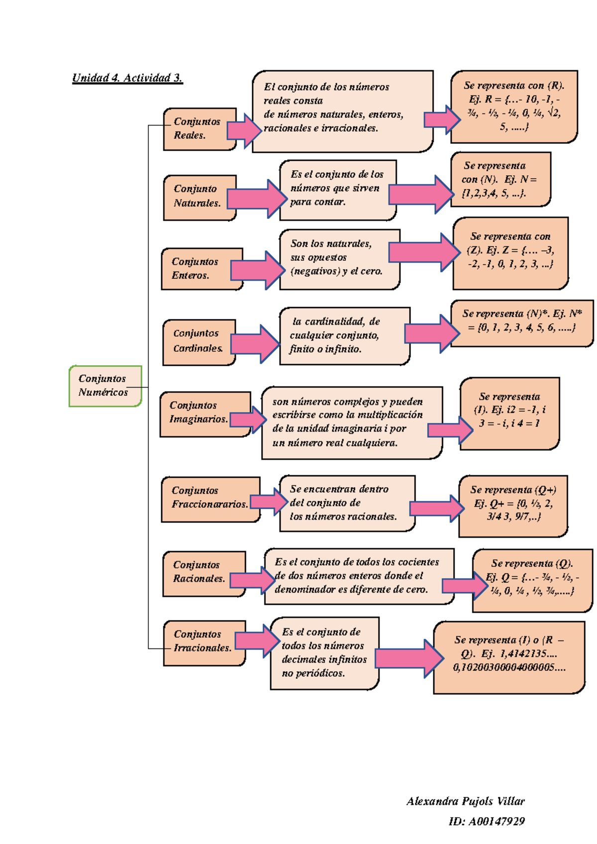 Unidad 4 actividad 3- Esquematizar -Alexandra Pujols Villar 4 - Unidad 4. Actividad 3. Conjuntos ...