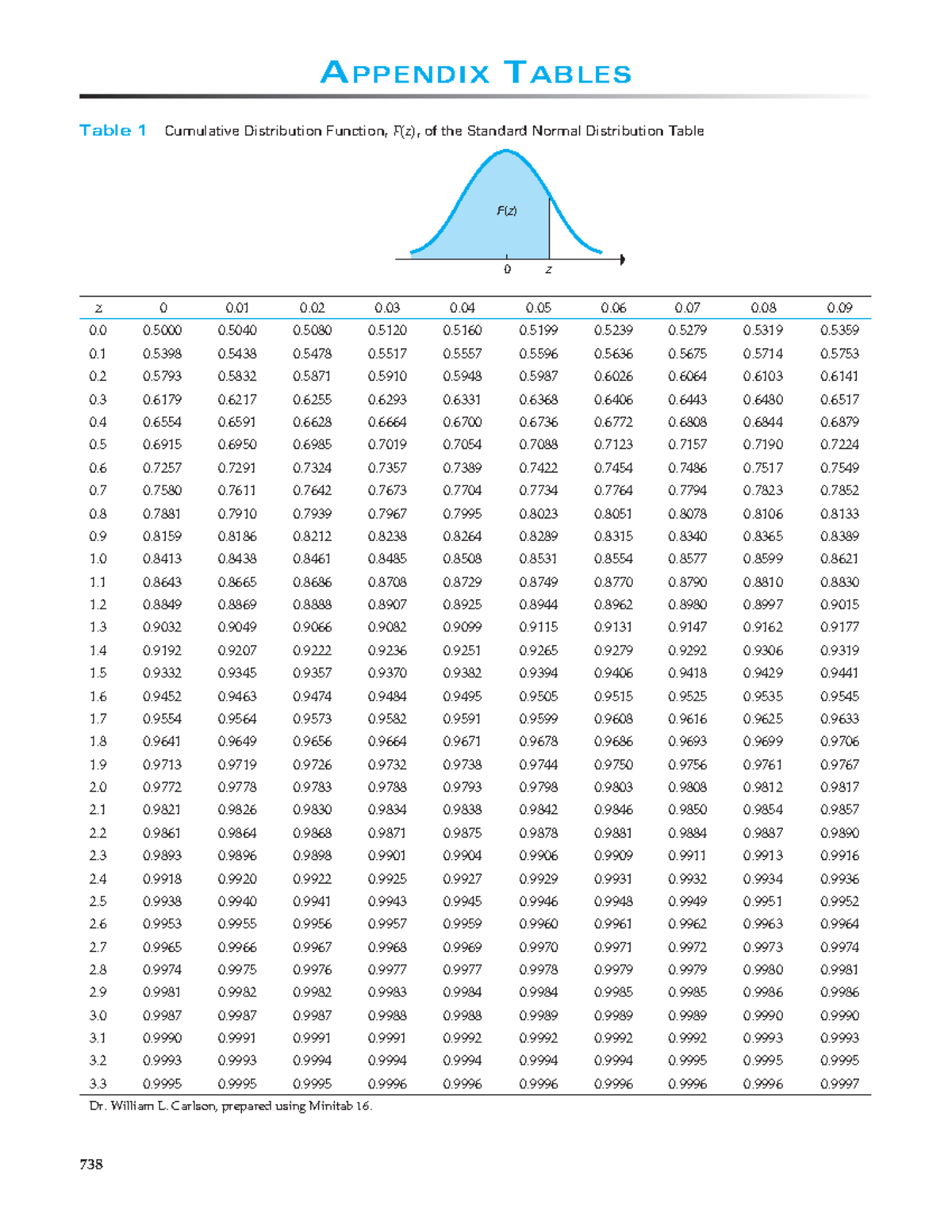 Appendix Table - APPENDIX TABLES Table 1 Cumulative Distribution ...