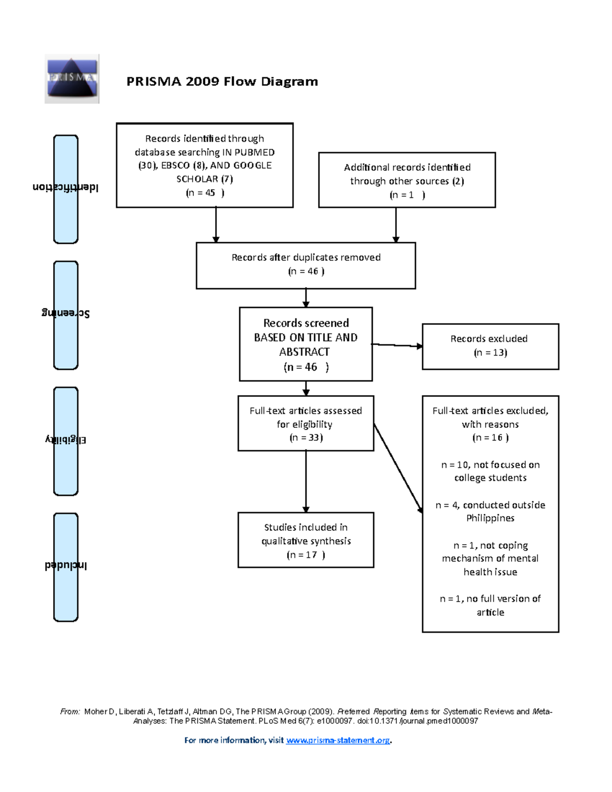 Prisma 2009 flow diagram - PRISMA 2009 Flow Diagram From: Moher D ...