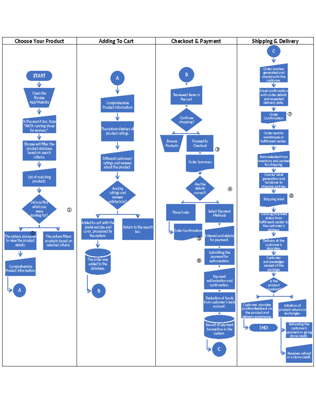Ordering Online Audit Flowchart - Choose Your Product Adding To Cart ...