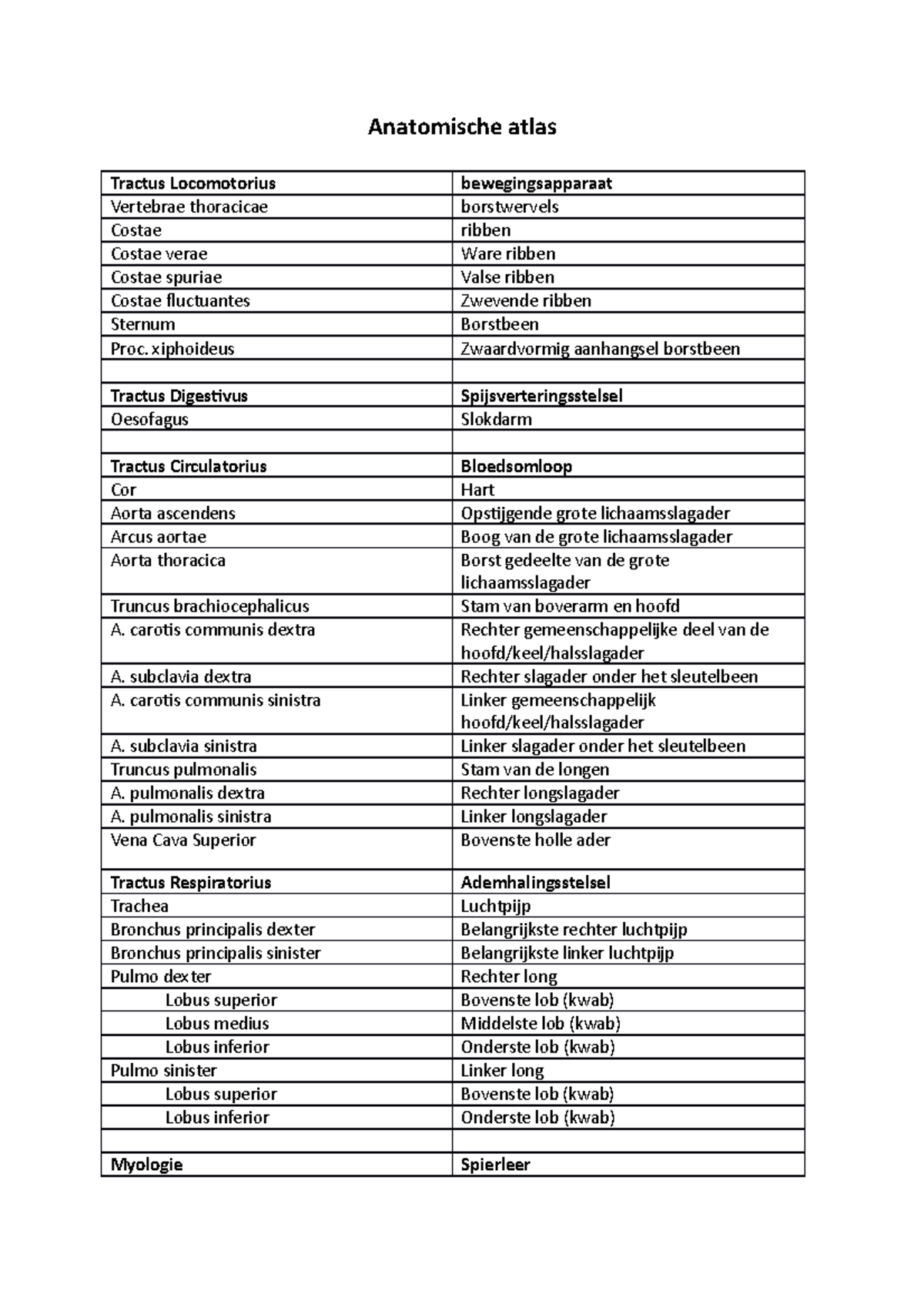 Anatomische atlas P1 - Anatomische atlas Tractus Locomotorius ...