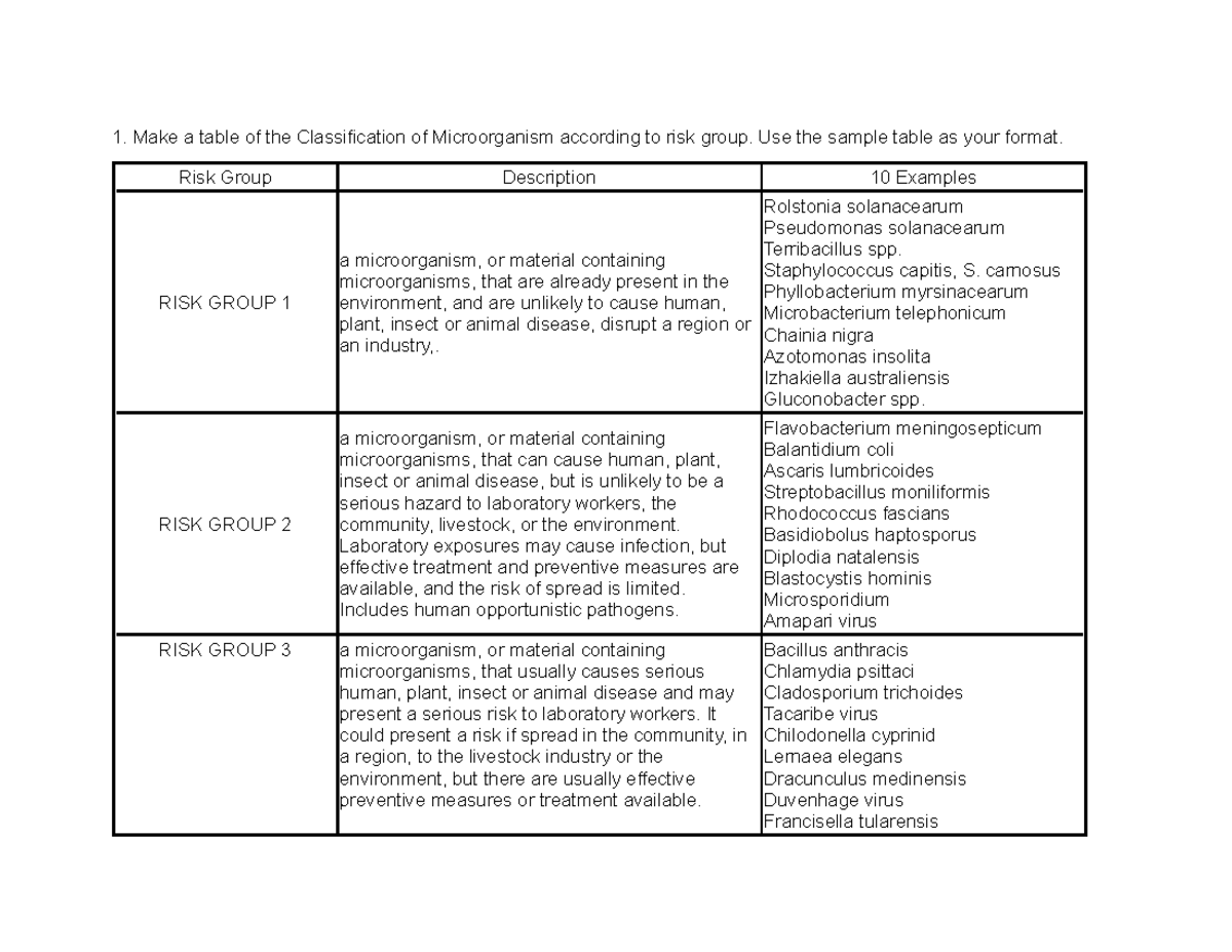 Biosafety - ../// - Make a table of the Classification of Microorganism ...