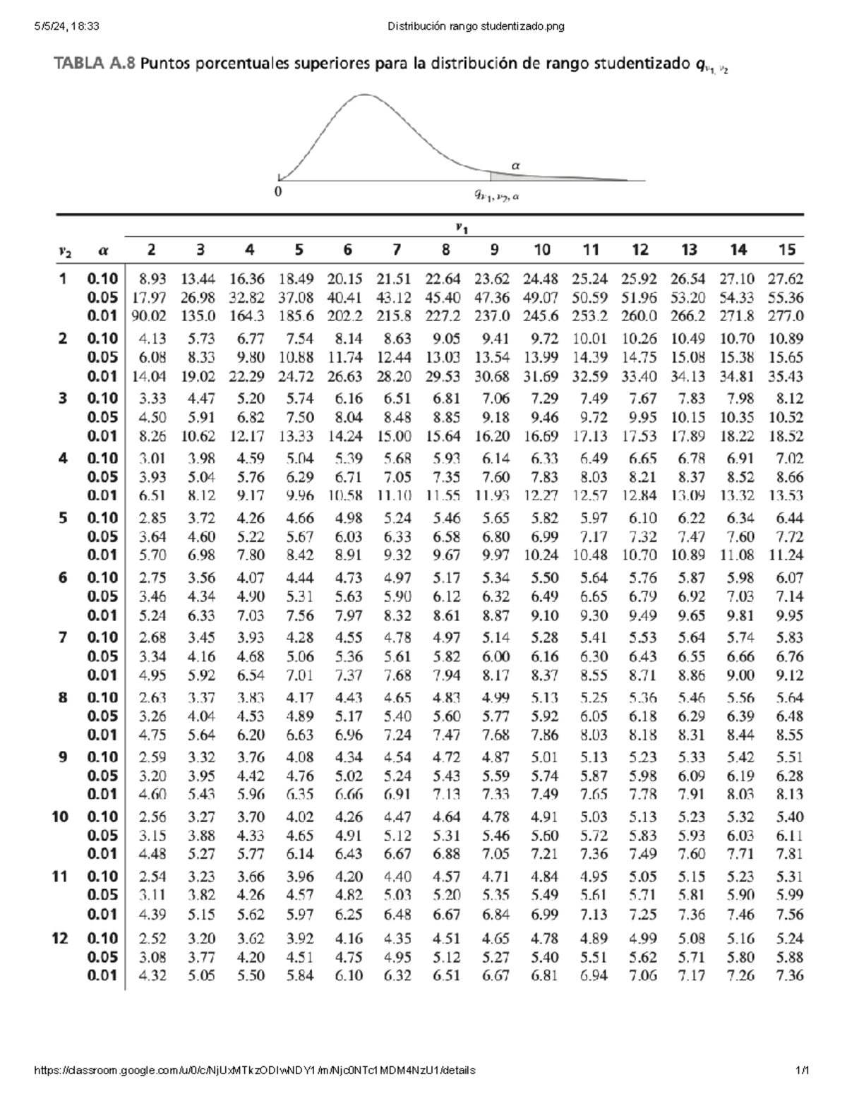 Distribución rango studentizado - Métodos Estadísticos II - 5/5/24, 18 ...