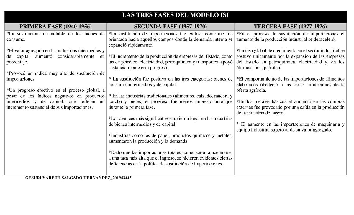 LAS TRES Fases DEL Modelo ISI - GESURI YAREHT SALGADO HERNANDEZ_ LAS ...