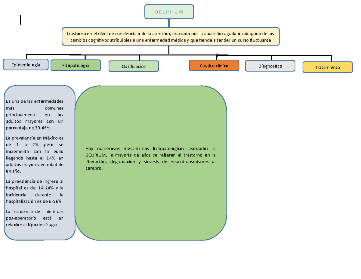 Mapa delirium corregido - Hay numerosos mecanismos fisiopatológicos asociados al DELIRIUM, la ...