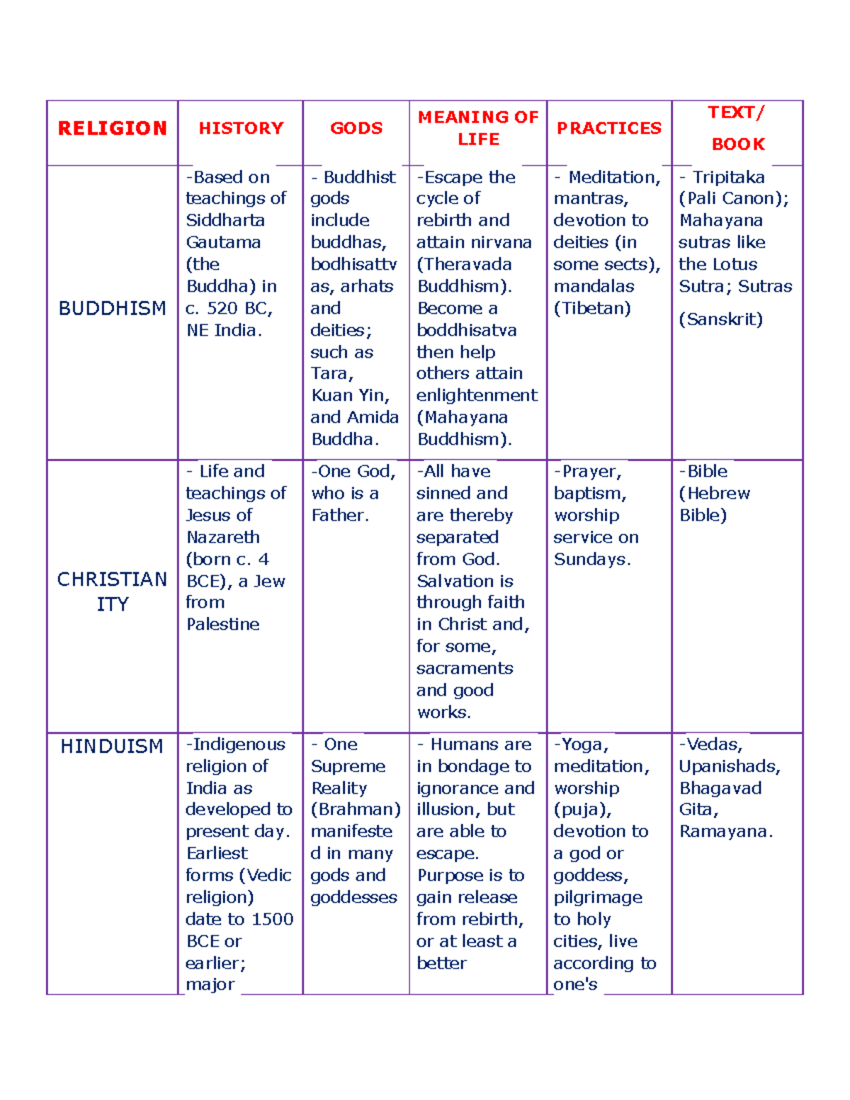 Religion - RELIGION HISTORYGODS MEANING OF LIFE PRACTICES TEXT/ BOOK ...