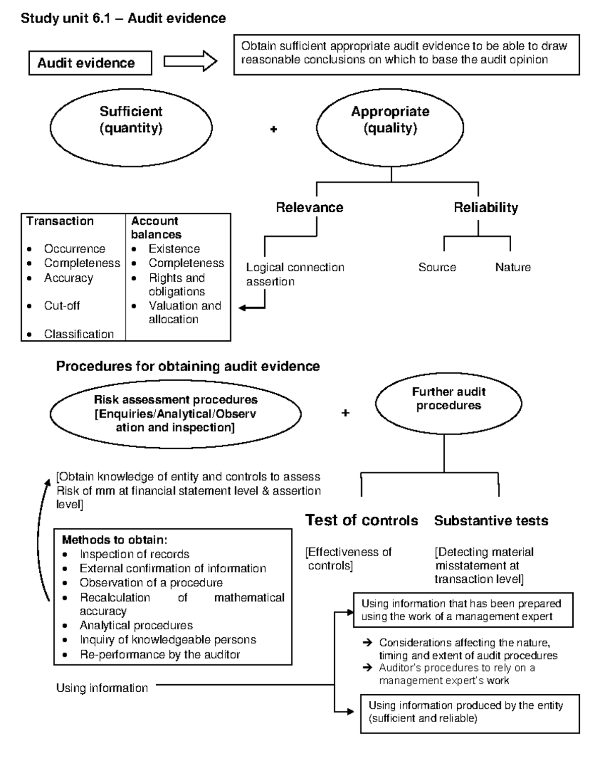 Study unit 6.1 Audit evidence - + Relevance Reliability Logical ...