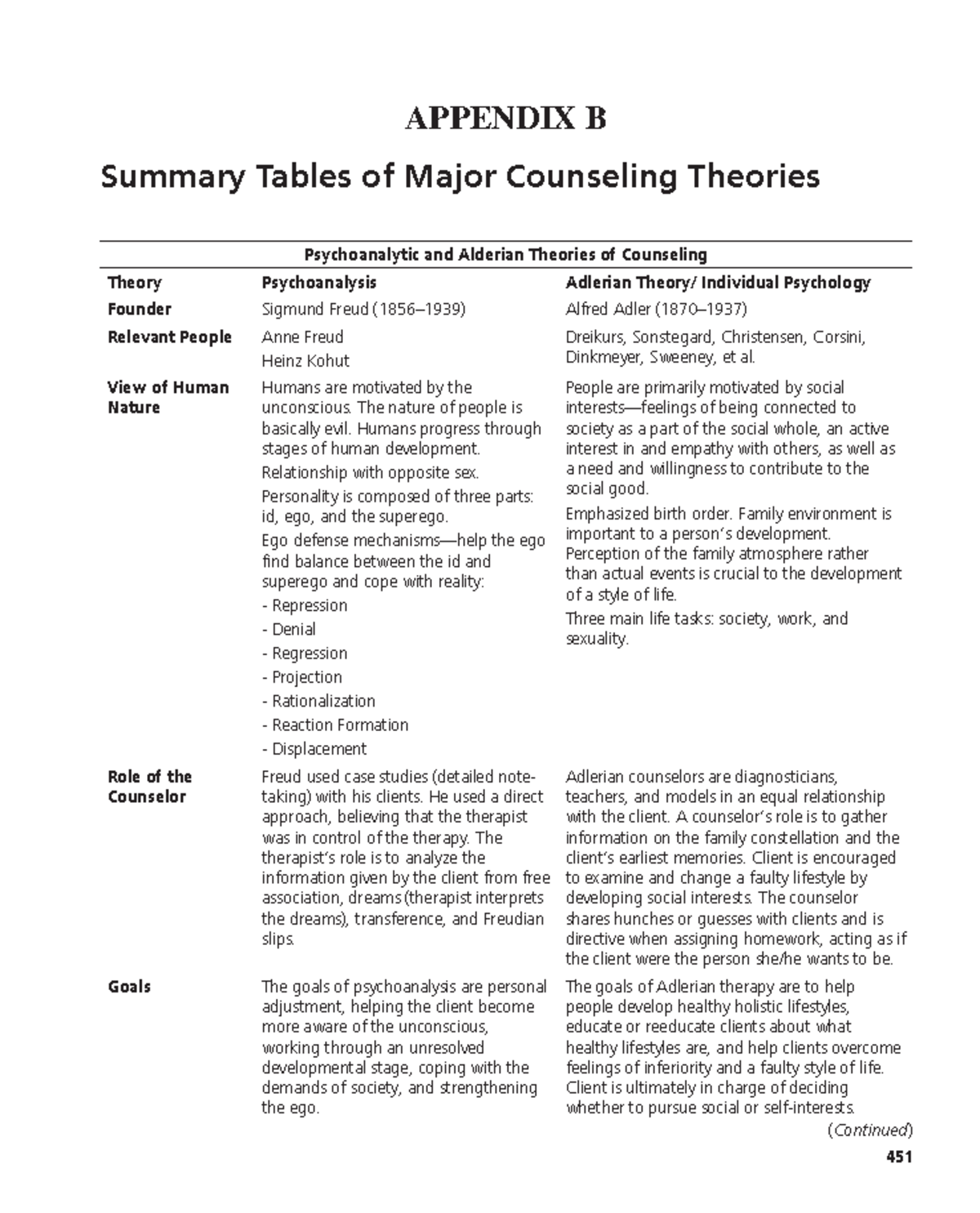 Gladding-470-482 - notes - APPENDIX B Summary Tables of Major ...