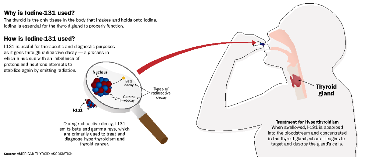 Iodine -131 Explained - I- Nucleus Beta decay Gamma decay How is Iodine ...