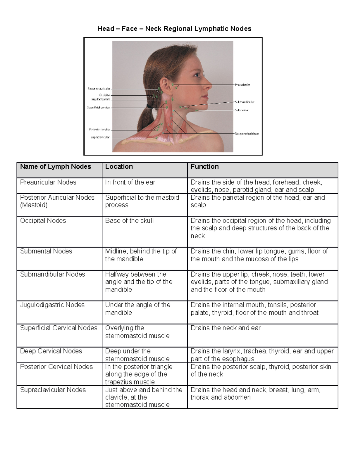 Regional Lymph Nodes - Head – Face – Neck Regional Lymphatic Nodes Name ...